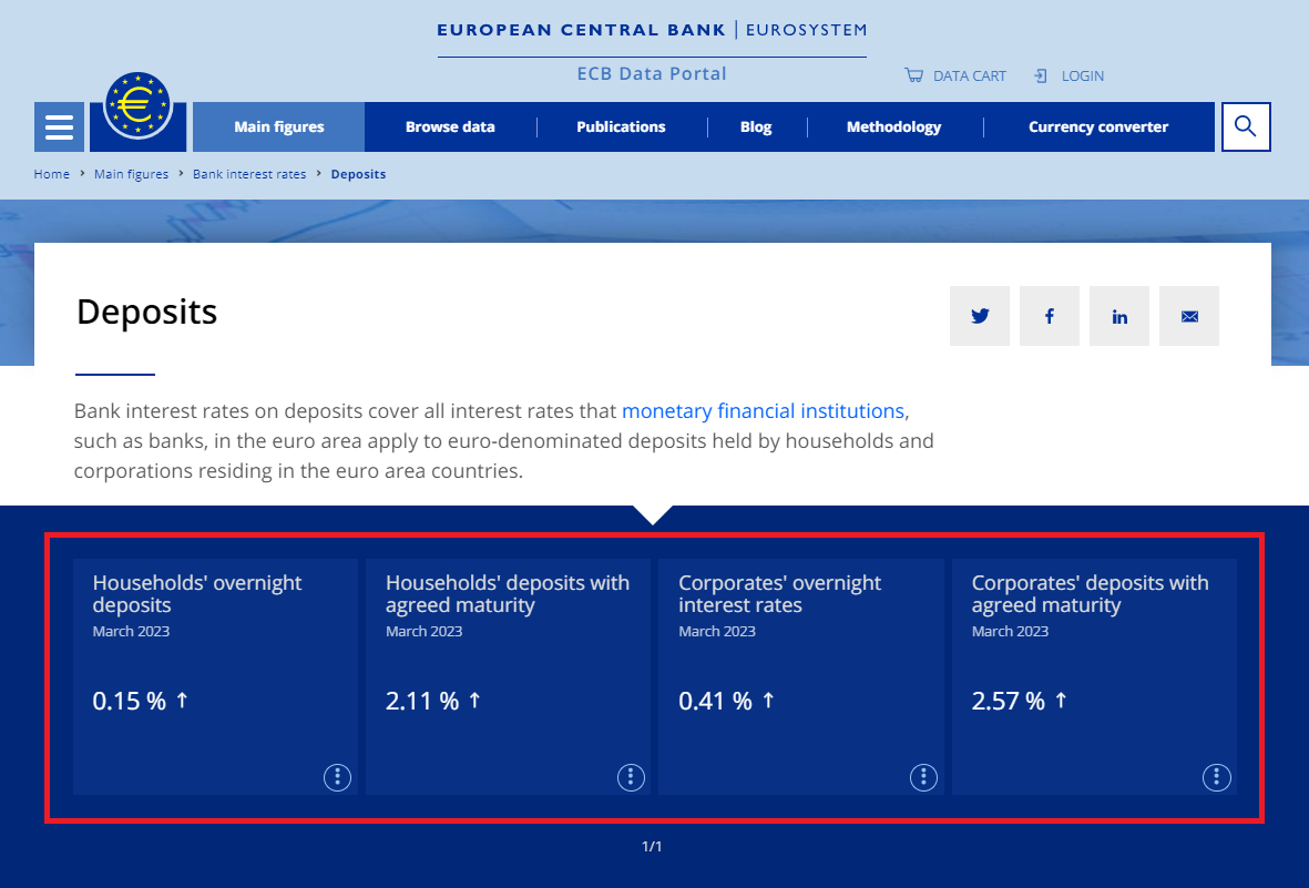 Key indicator cards | ECB Data Portal